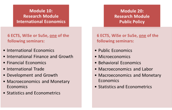 Research Module | Master in international Economics and Public Policy