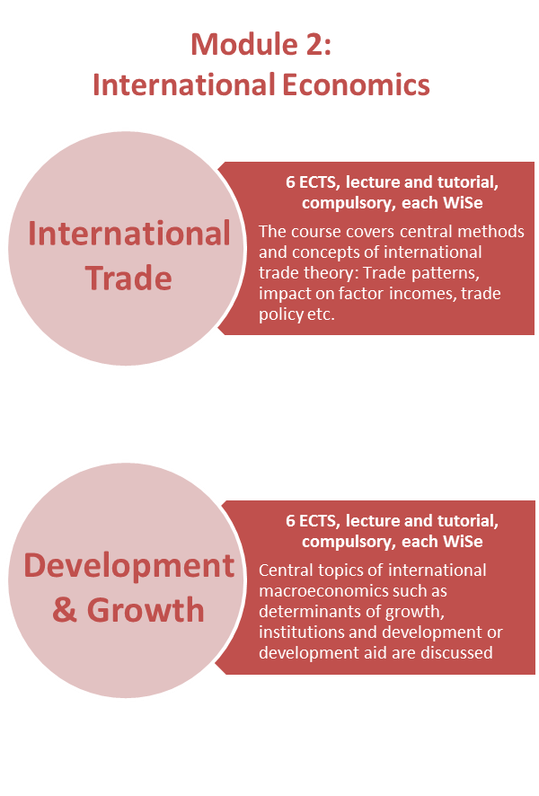 Core Modules | Master in international Economics and Public Policy