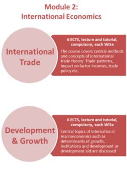 Core Modules | Master in international Economics and Public Policy