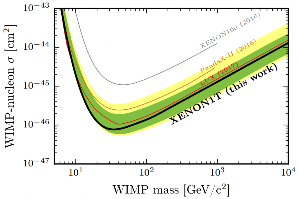 XENON/DARWIN | ETAP - Experimentelle Teilchen- und Astroteilchen Physik