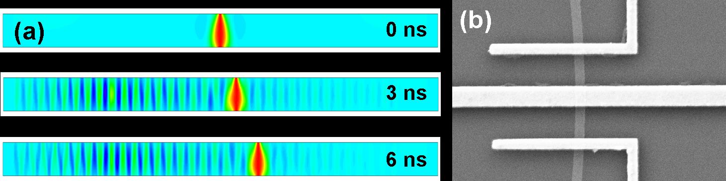 Spin-waves assisted domain wall depinning | Kläui - Lab