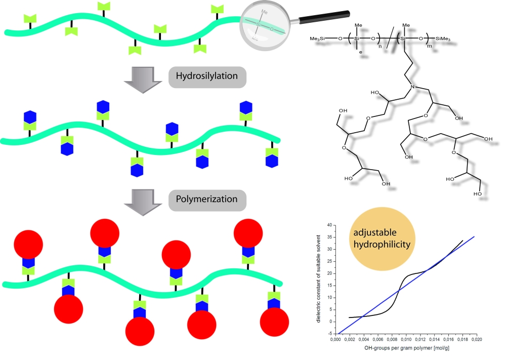 Silicones / Si-based Polymers | Frey Research Group